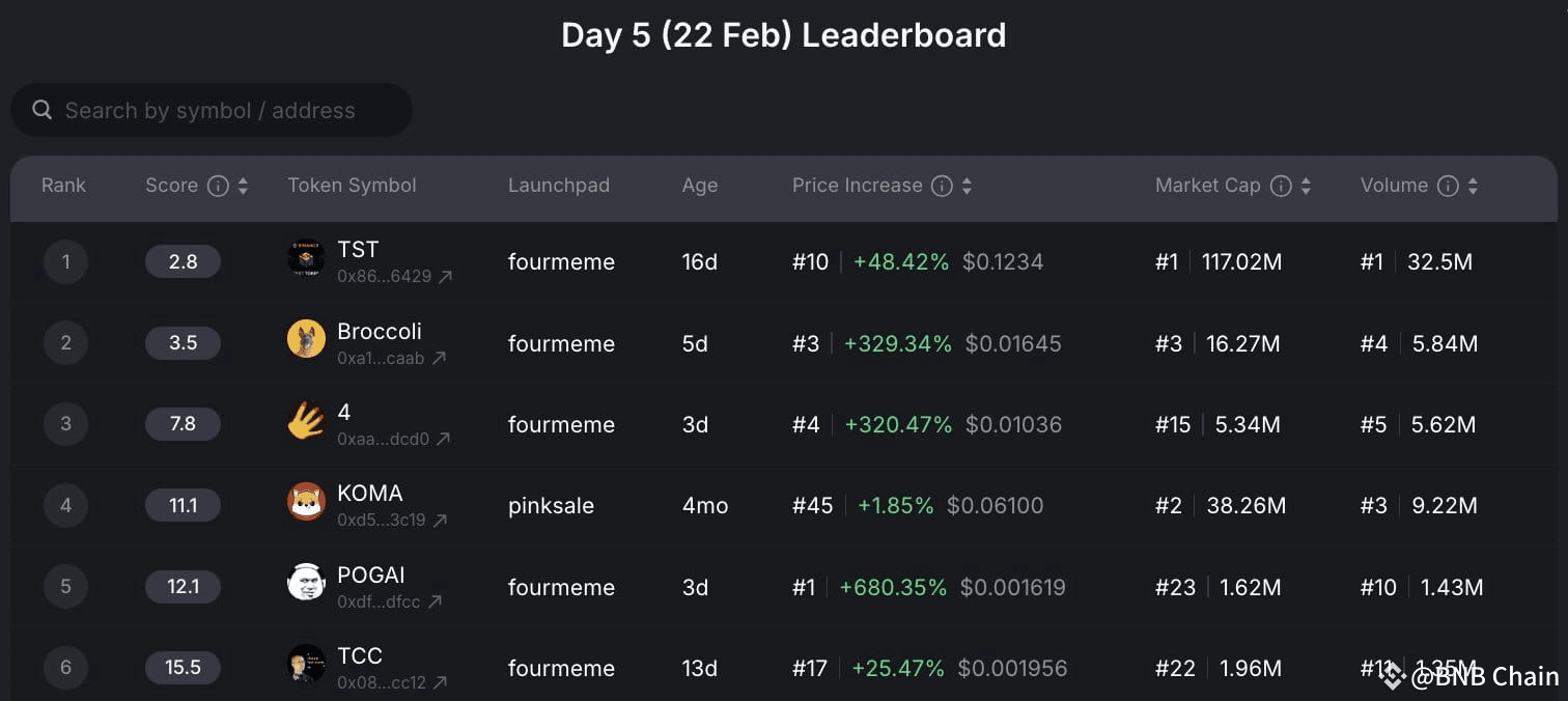 $4.4M Meme Liquidity Program Day 5 Concluded! The current | BNB Chain ...