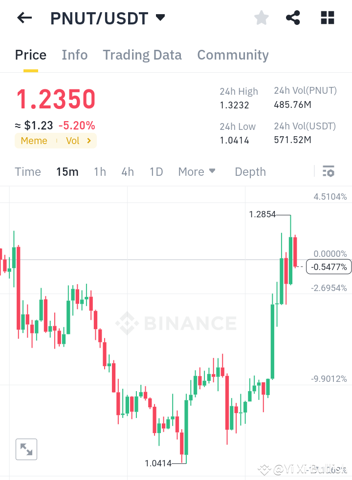 $PNUT /USDT Technical Analysis 🎯 The PNUT/USDT trading p | Yi Xi Bullish on Binance Square