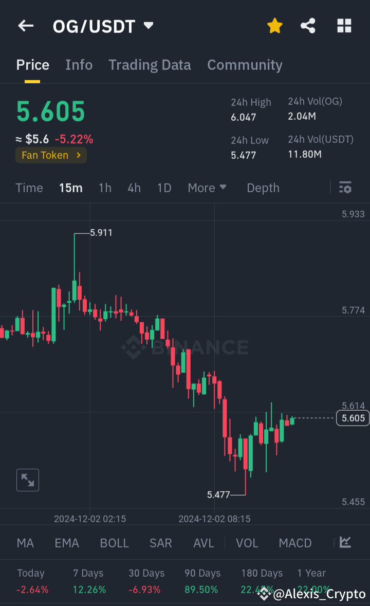 $OG $OG OG/USD Price Analysis: Navigatin | Blockchain_Beast on Binance Square