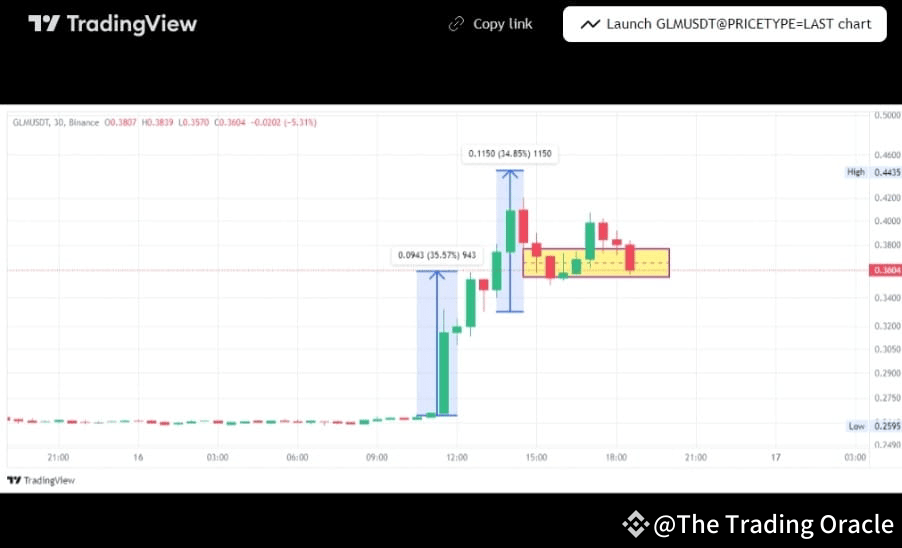 $GLM on fib levels . let see out of game for two days lets | The ...
