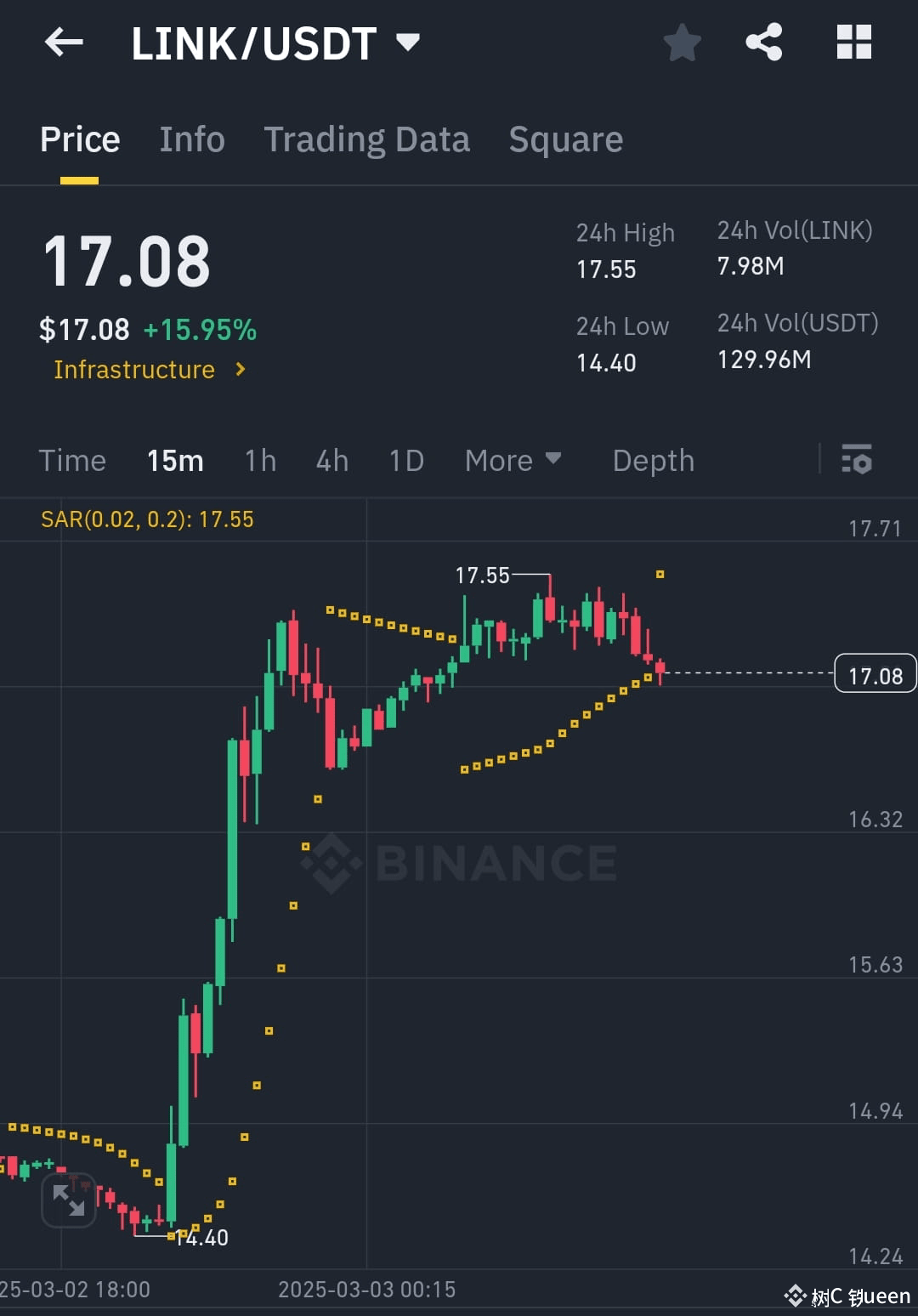 $LINK /USDT STRUGGLING AT $17.55 – BREAKOUT OR PULLBACK? | C Queen on Binance Square