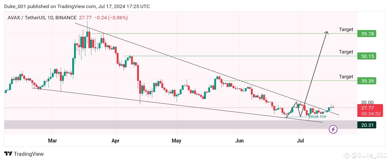 As shown in the chart, $AVAX is poised to break the falling | Duke_001 ...