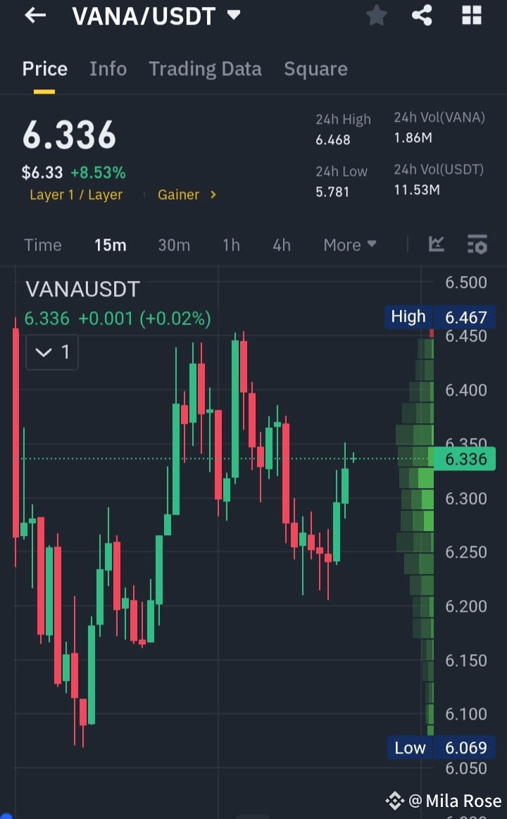 $VANA /USDT Strong Bull Move Alert Confirm 🚀💯 $VANA is | Mila Rose on ...