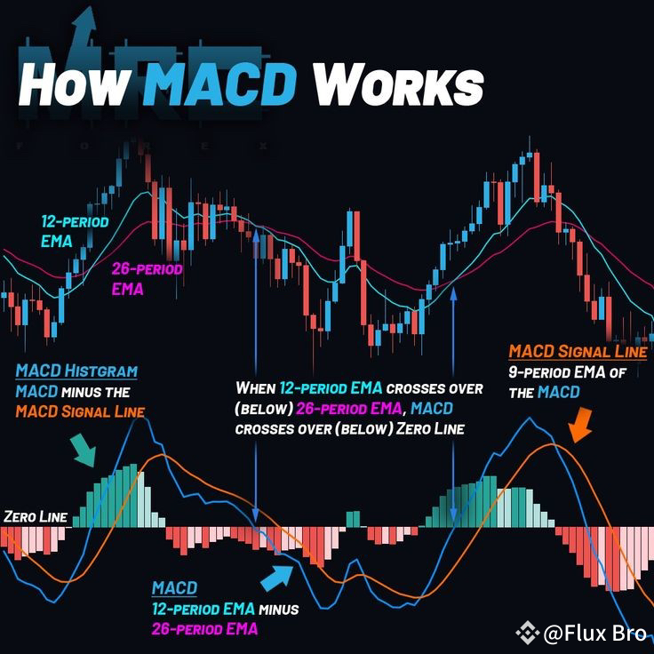 ЯК ПРАЦЮЄ MACD? Лінія MACD: 12-денна EMA мінус 26-денна EMA | Flux Bro на Binance Square