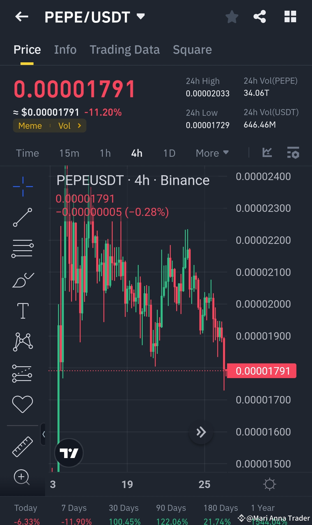 🚨 Professional Analysis Report: $PEPE /USDT 📉🚨 - **Long | Mari Anna on Binance Square