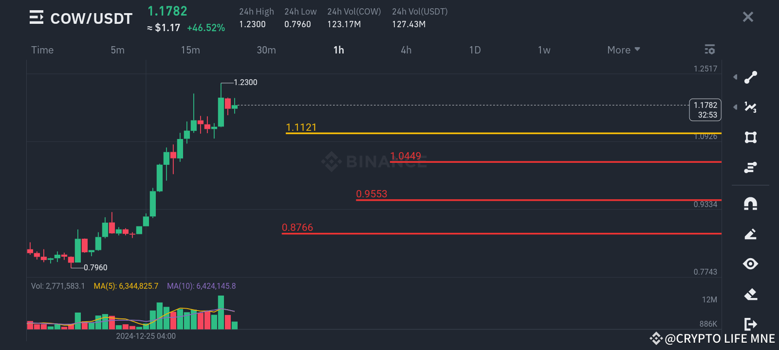 $COW /Usdt Analysis And Potial Next Move Trade Setup ALERT | CRYPTO LIFE MNE on Binance Square