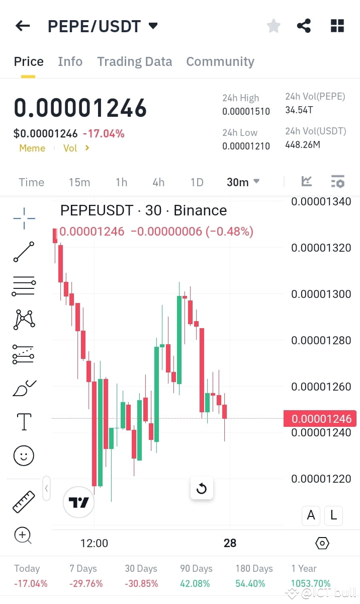 $PEPE /USDT Trading Signal – Consolidation Zone Alert Long | ICT bull on Binance Square