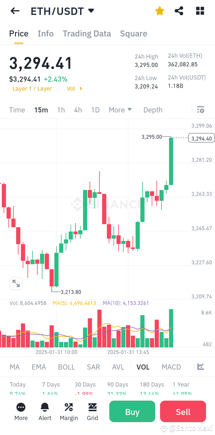 LIQUIDATION ALERT – $80.4K $ETH SHORT LIQUIDATED AT $3268. | Santo Keki on Binance Square