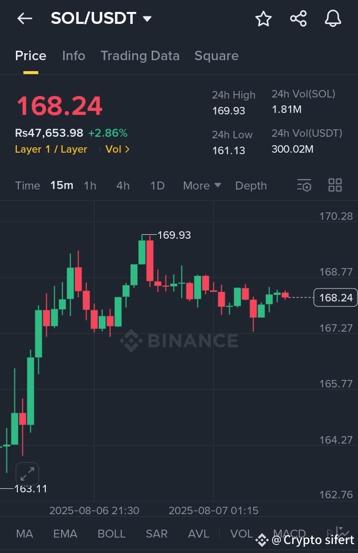 $SOL /USDT – BULLS HOLDING STRONG, EYEING BREAKOUT! Curren | Crypto sifert on Binance Square