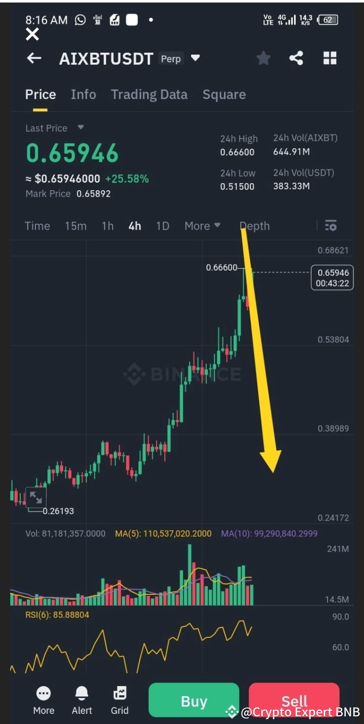 $AIXBT 🚨 $AIXBT Alert: Bearish Momentum Building? 🚨 The c | Crypto Expert BNB on Binance Square