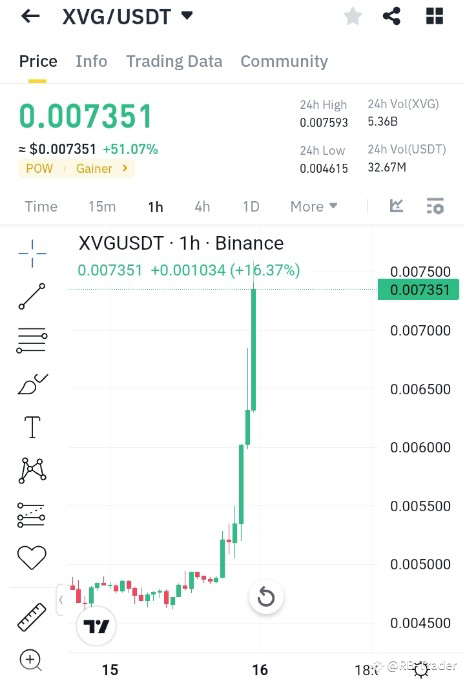 $XVG /USDT Technical Analysis XVG is showing strong bulli | RB-Trader Official on Binance Square