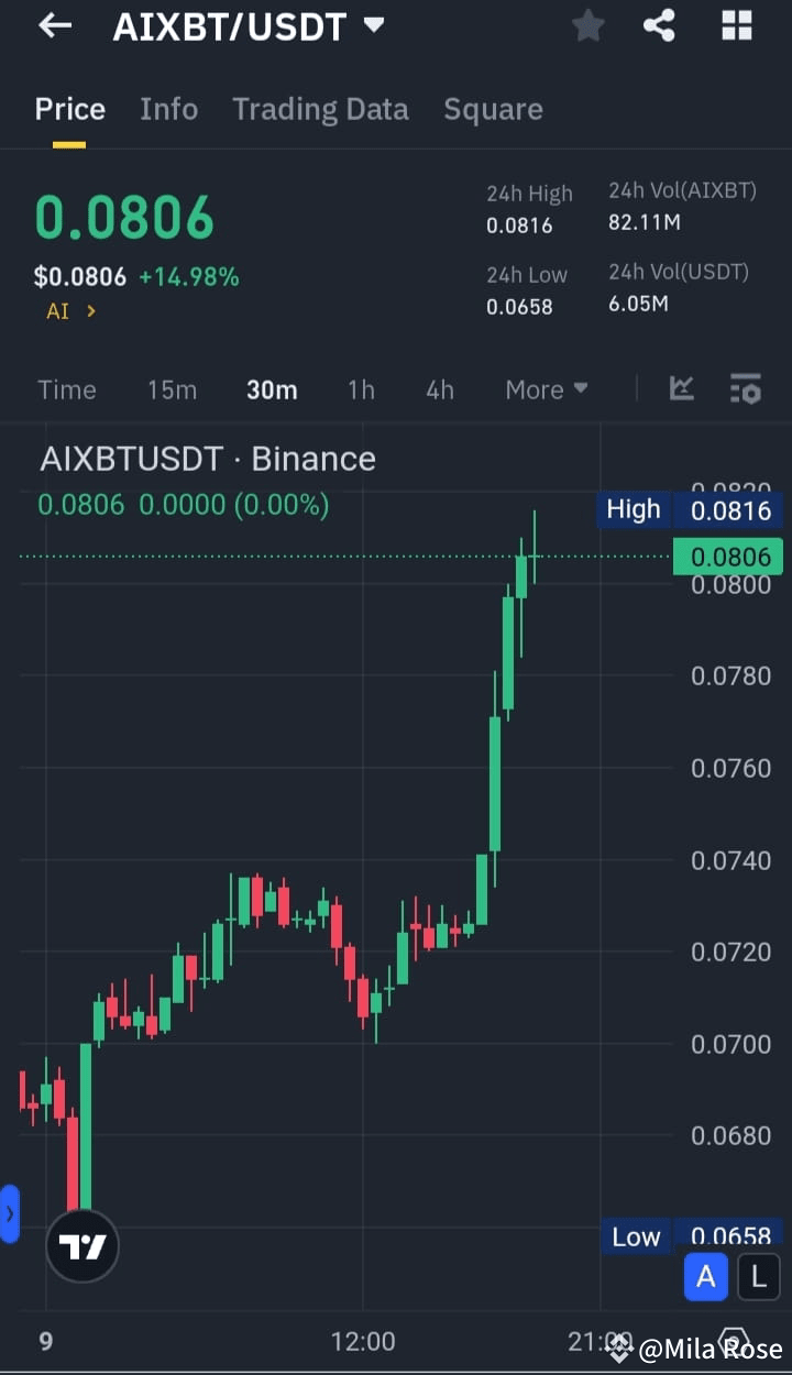 $AIXBT /USDT Strong Bullish Zone 💯🚀 Don't Miss Out Oppor | Mila Rose on Binance Square