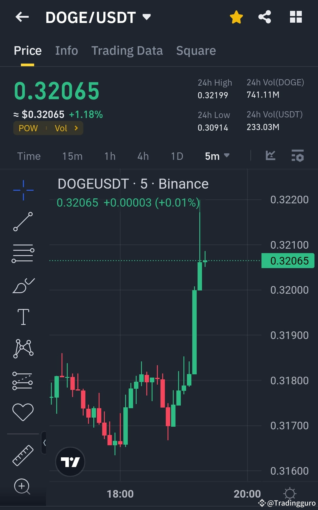🚀 $DOGE /USDT Showing Strong Momentum – Big Move Incoming! | Tradingguro on Binance Square