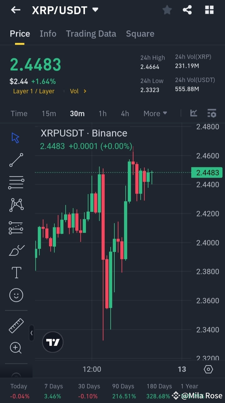 $XRP /USDT Technical Analysis & Trade Signal💯🔥📈 🚀 Pri | Mila Rose on Binance Square