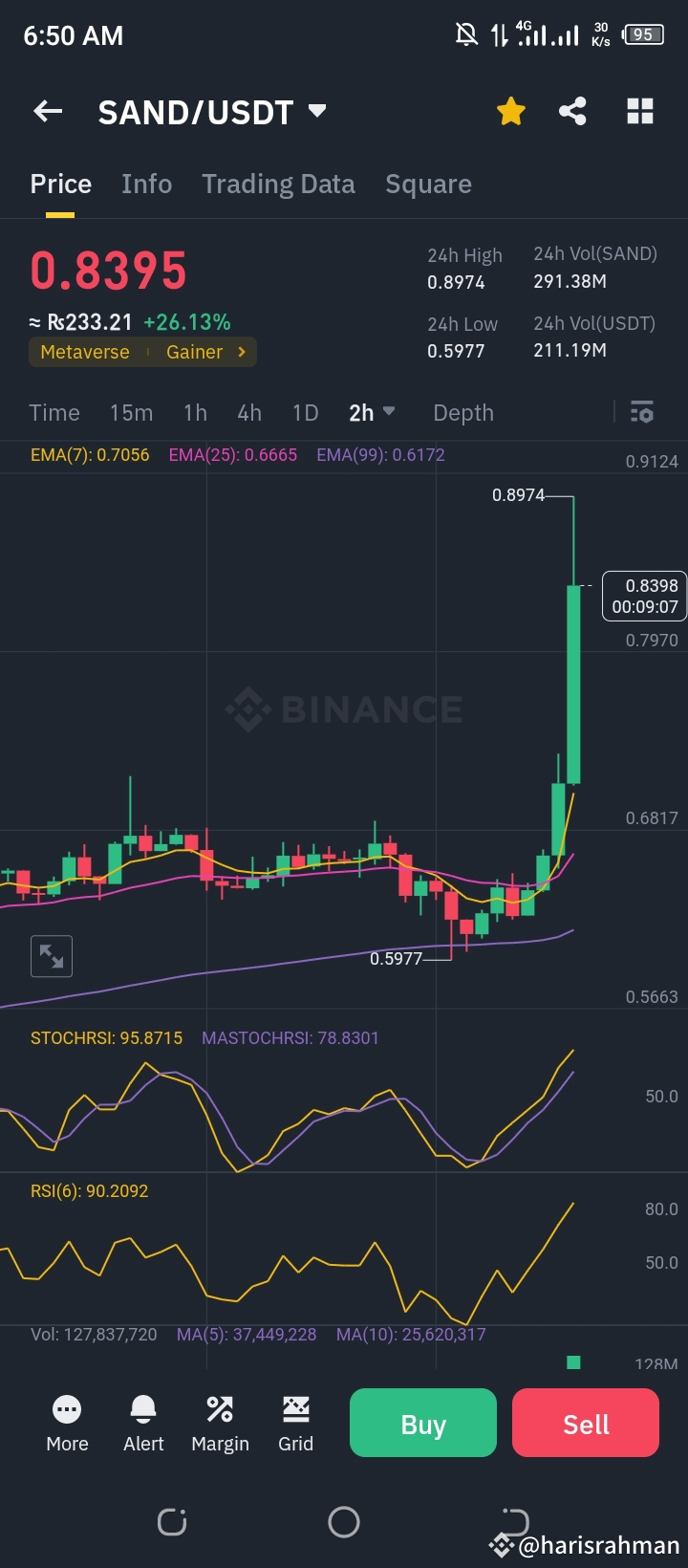 $SAND (The Sandbox) in 2024, the price forecast is generall | harisrahman on Binance Square