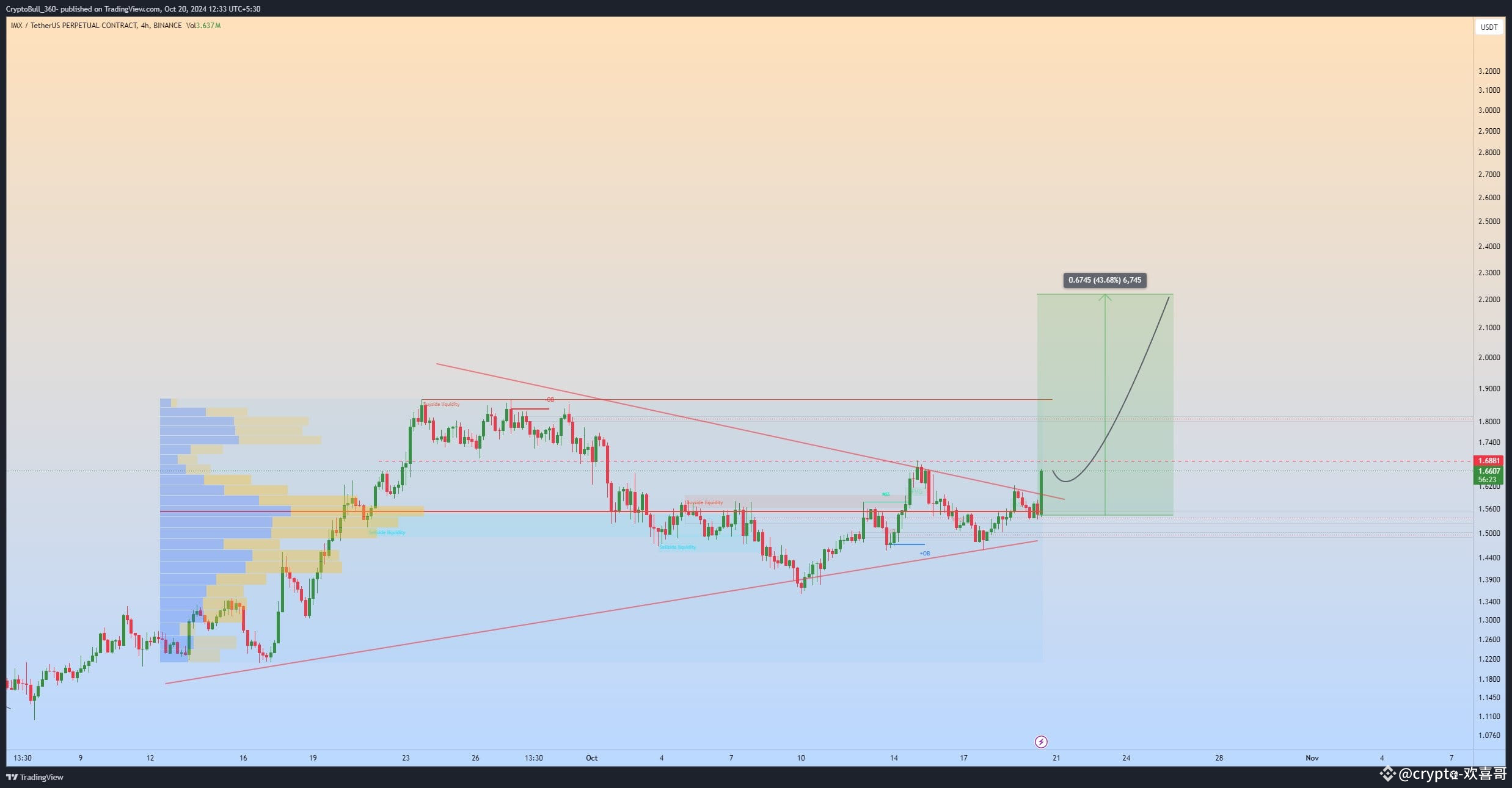 #IMX A strong rebound from the PoC value area in the 4-hour | crypto-后 ...