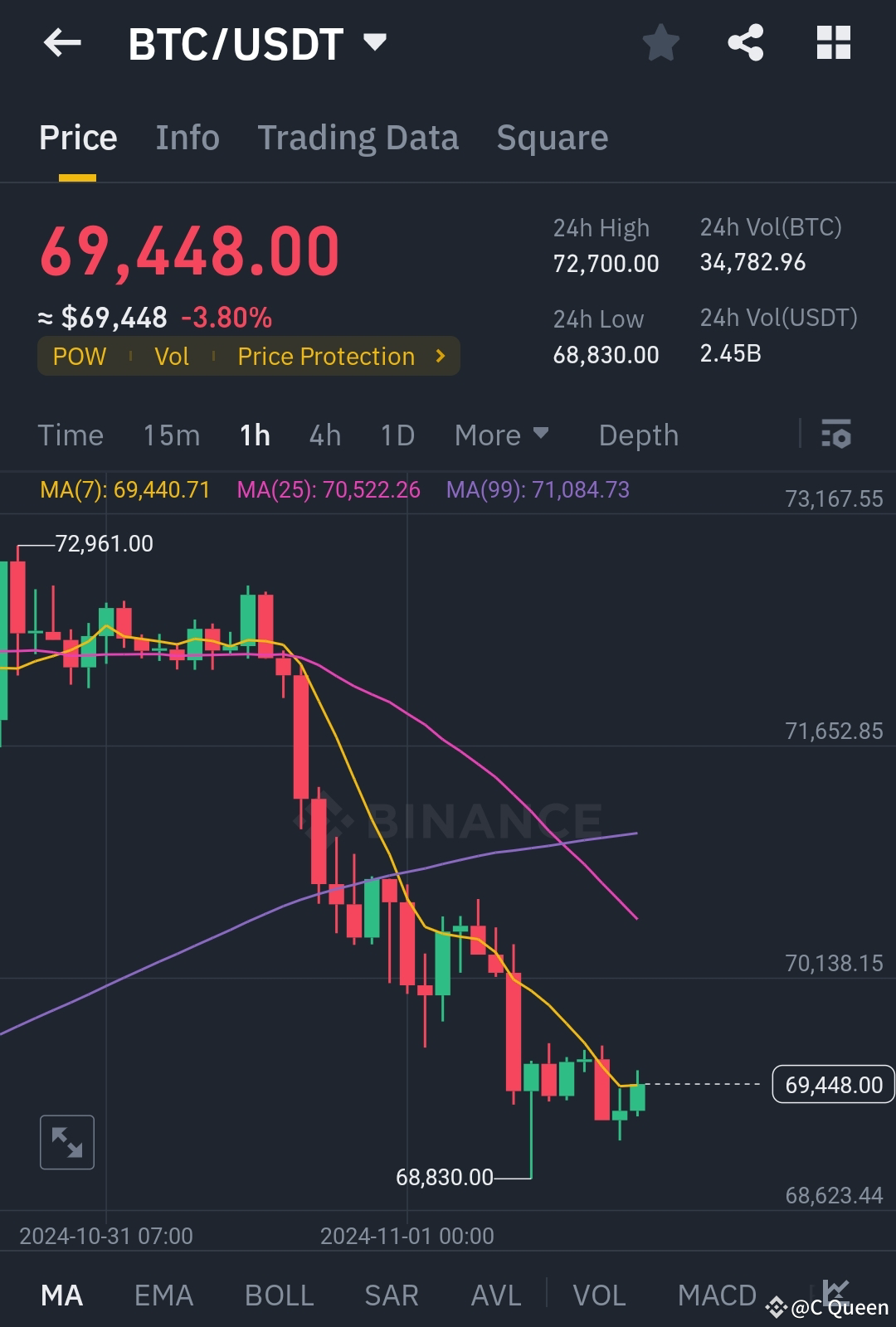 🚨⚡ $BTC /USDT Approaching Critical Levels: Will Support Hol | C Queen on Binance Square
