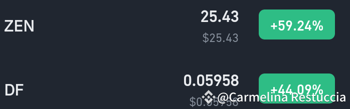 $ZEN Current Price: $25.43 Percentage Change: +59.24% | Carmelina ...