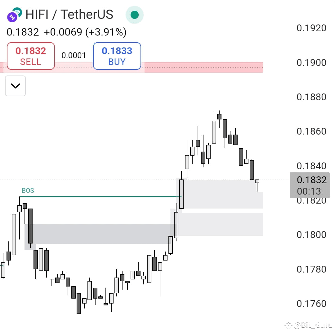 $HIFI – Bullish BOS with Healthy Pullback! 📈 +3.91% move | Bit_Guru on ...