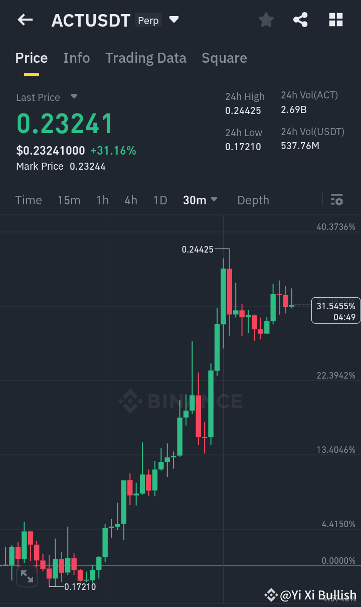 🚀 $ACT /USDT Bullish Momentum: Targeting New Highs! 🚀 $ | Yi Xi Bullish on Binance Square