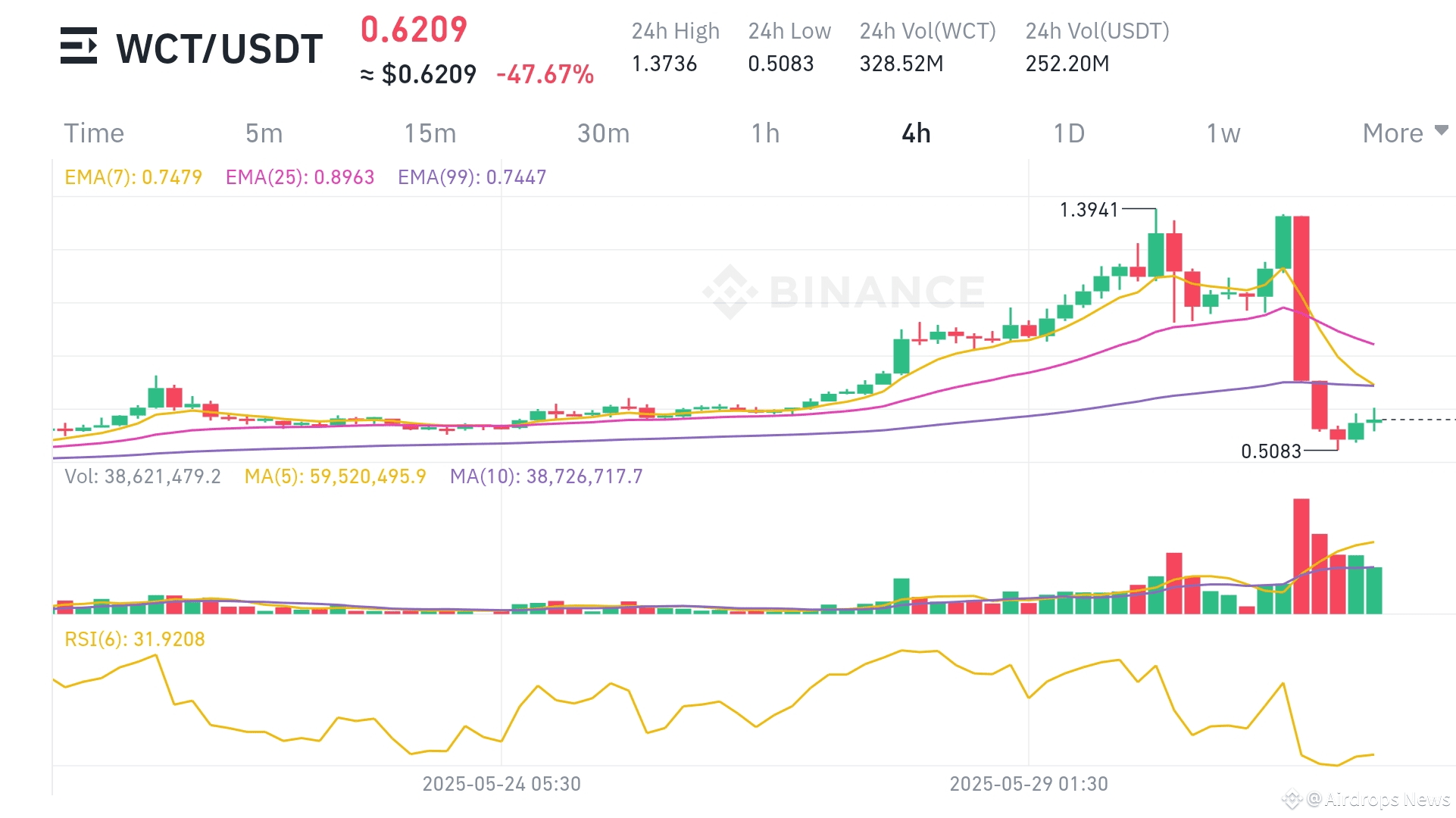 WCT/USDT Mein BHAARI Giraawat! Pump ke Baad Dump? Let's Analyse! 📉 | Market Information on ...