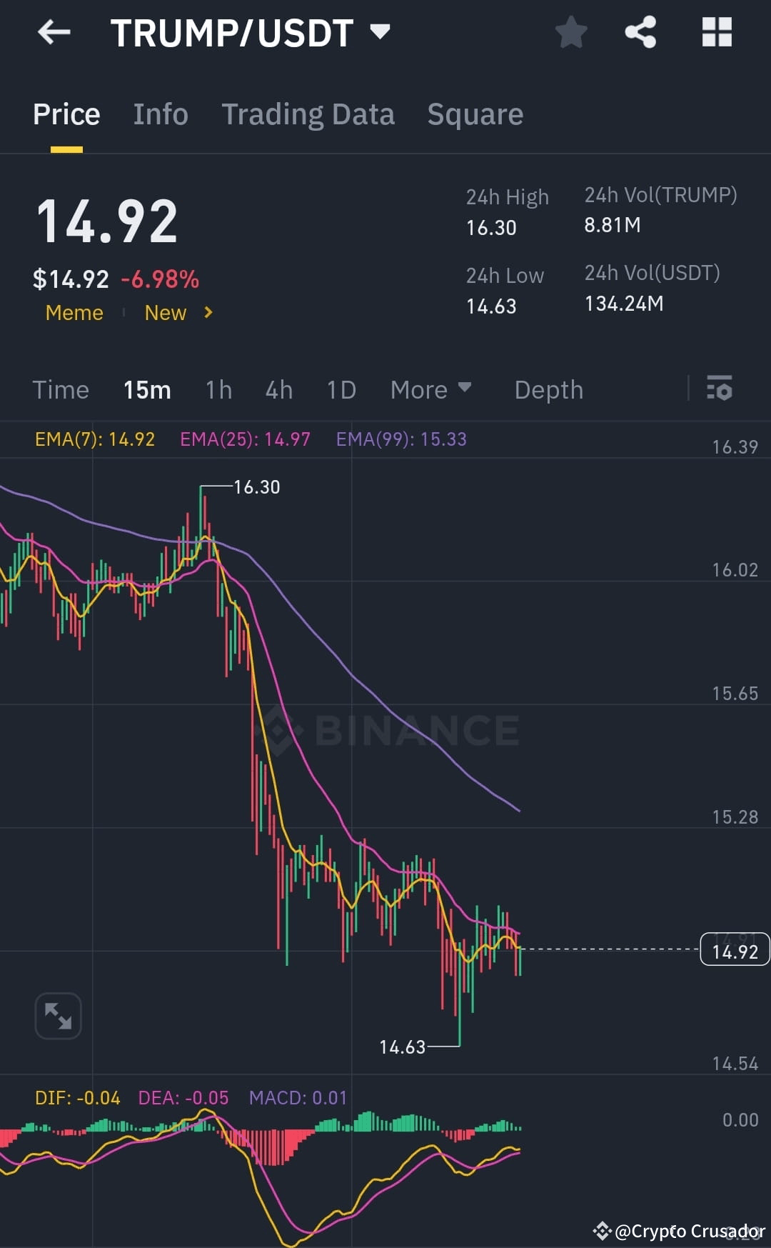 $TRUMP /USDT - Bearish Pressure Continues TRUMP is strugg | Crypto Crusador on Binance Square