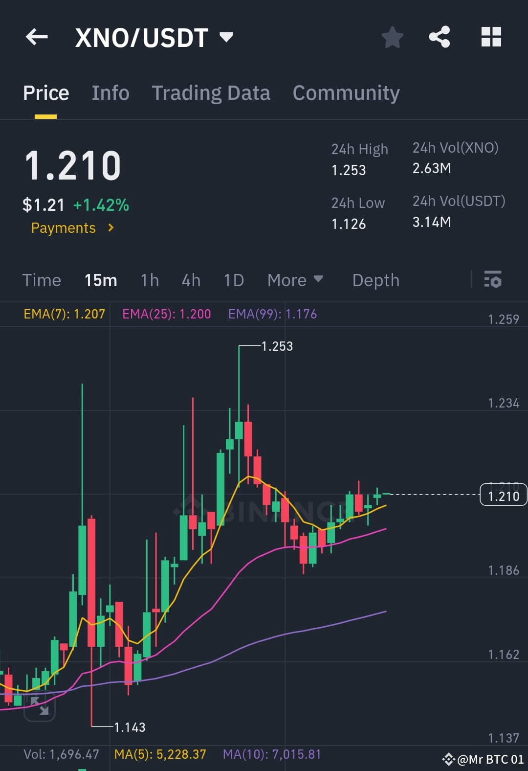 $XNO / USDT 🚀 Price Alert 🚀🔥💯 Best time to trade on $XN | Bull Master 01 on Binance Square