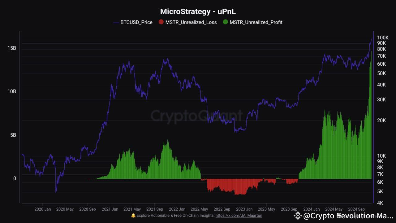 #MicroStrategy Stats: BTC Held: 331,200 🪙 Total USD Invest | Crypto Revolution Masters on ...