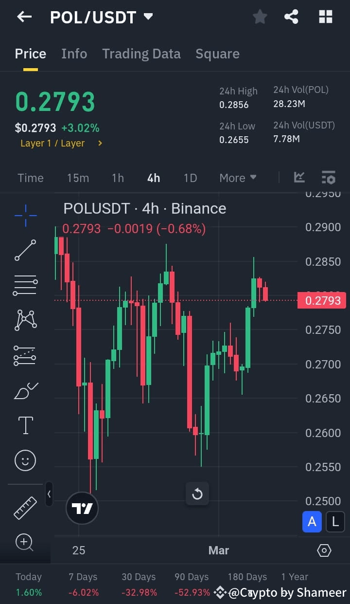 $POL / USDT Market Update – Can It Recover? 🚀 $POL / USDT i | Crypto by Shameer on Binance Square