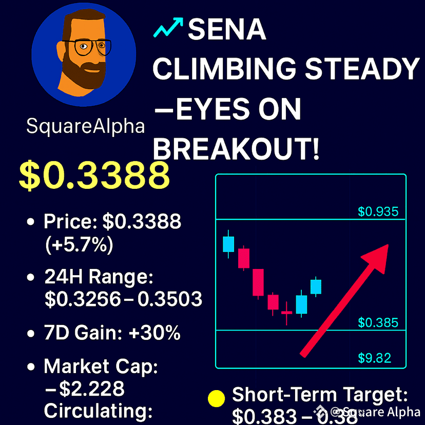 📈 $ENA Climbing Steady – Eyes on Breakout! 💰 Price: $0.3 | Square Alpha ...