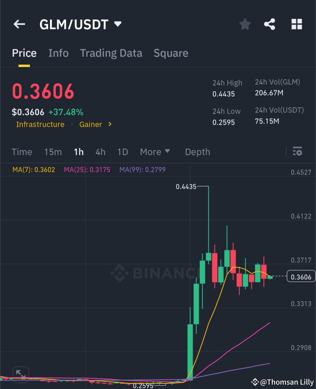 $GLM /USDT Trade Analysis 🚀 Massive Pump Detected! 💰 Curr | Thomsan ...