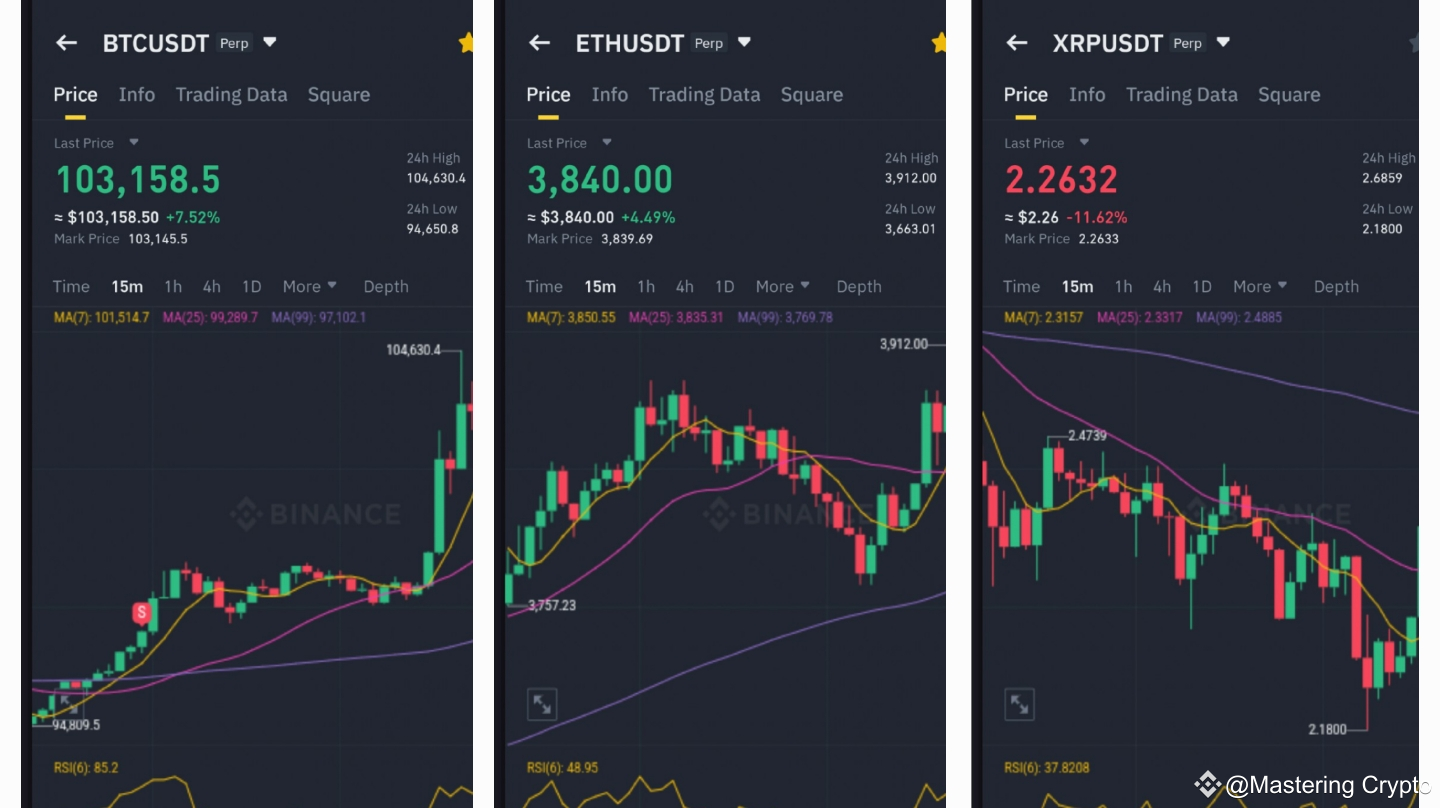 Top Futures Gainers Prediction For This Week? BTC V/S ETH V/S XRP | Mastering Crypto on Binance ...