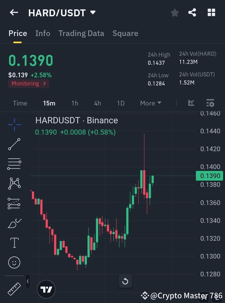 🚀 $HARD /USDT Bullish Momentum Building! 🔥 Ready For The | Crypto Master 786 on Binance Square