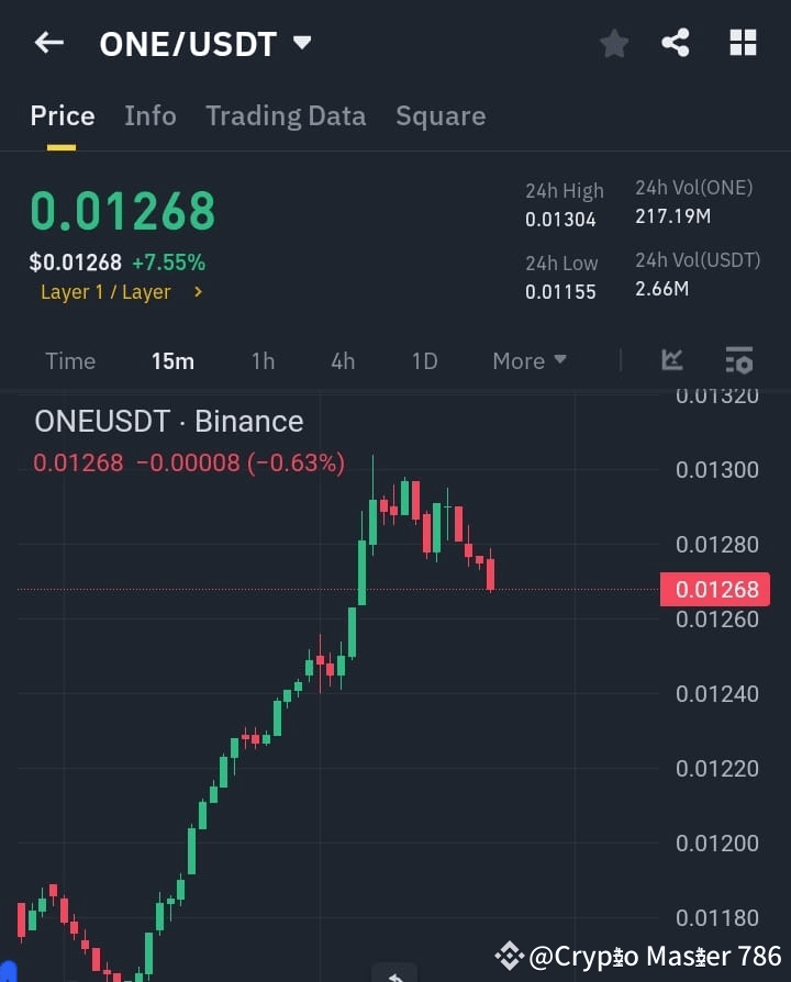 🔻 $ONE /USDT – Short Trade Signal! 🔥 Current Price: $0.01 | Crypto Master 786 on Binance Square