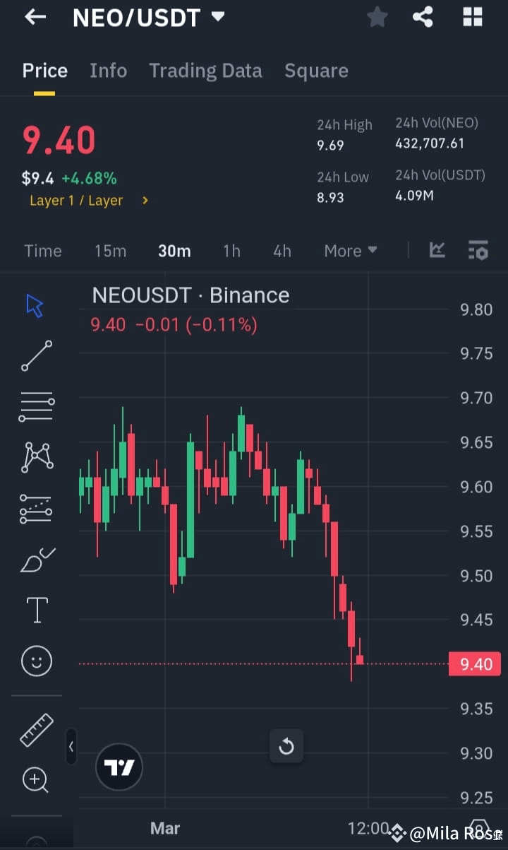 $NEO /USDT Short Trade Signal!💯🔥 $NEO gained 4.68%, rea | Mila Rose on ...