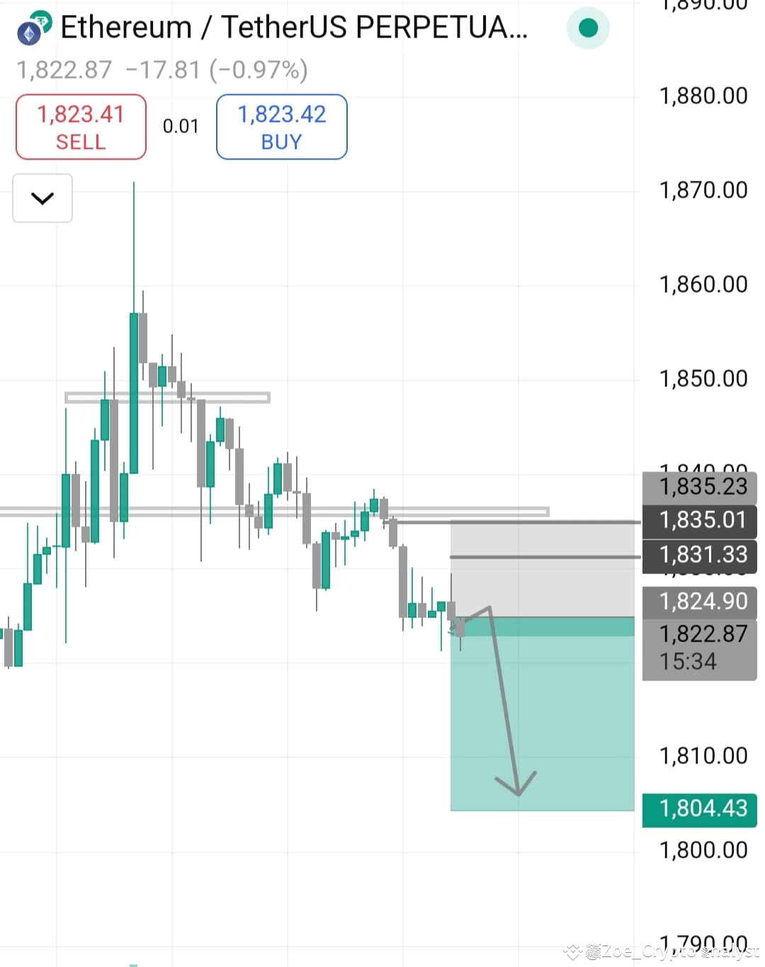 $ETH /USDT short trade signal 🛑 🚦 BEARISH BREAKDOWN IN PR | Zoe_Crypto analyst on Binance Square
