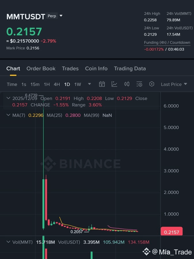 $MMT /USDT Short Setup 📉 Technical analysis indicates a | Mía_Trade on ...