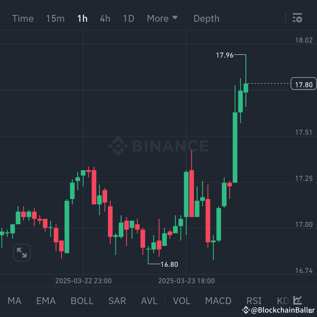 $KSM Bullish Run Confirmed Momentum Continues What's next | BlockchainBaller on Binance Square