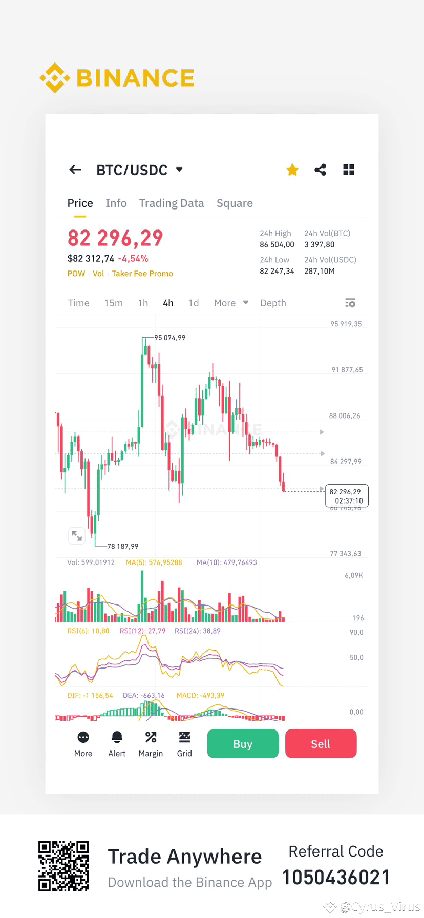 $BTC 4h chart gives better image of BTC… | Cyrus_Virus on Binance Square