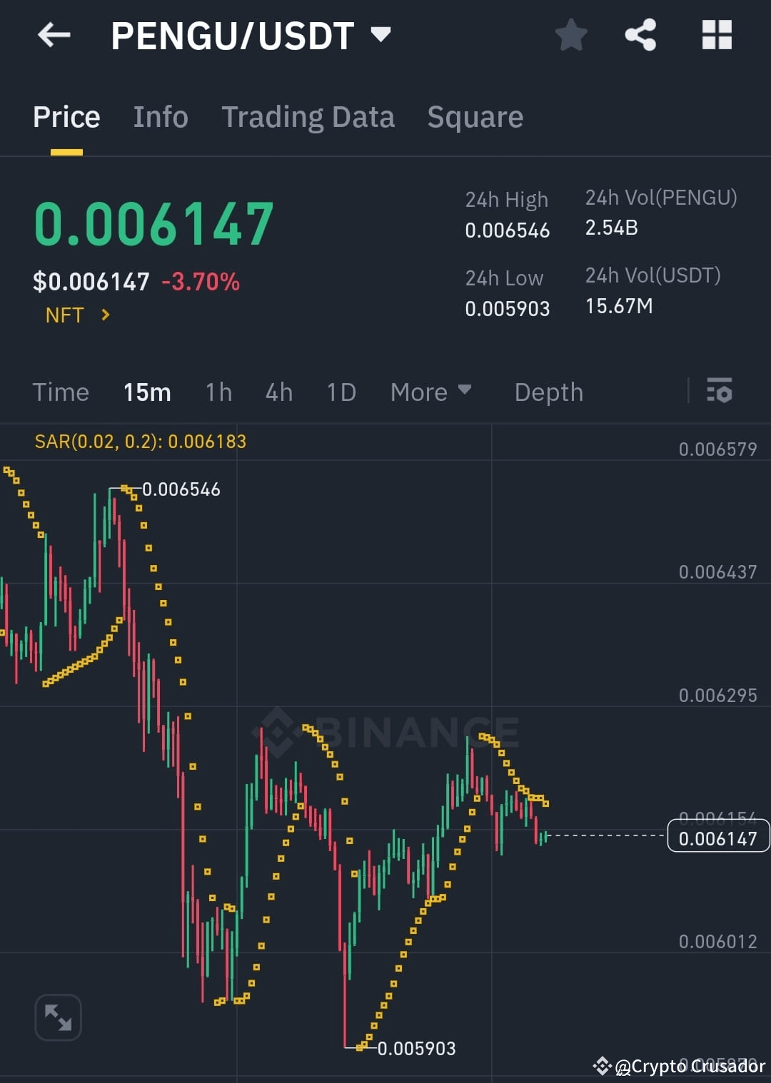 🐧 $PENGU /USDT - Trying to Hold Support! PENGU is down - | Crypto Crusador on Binance Square