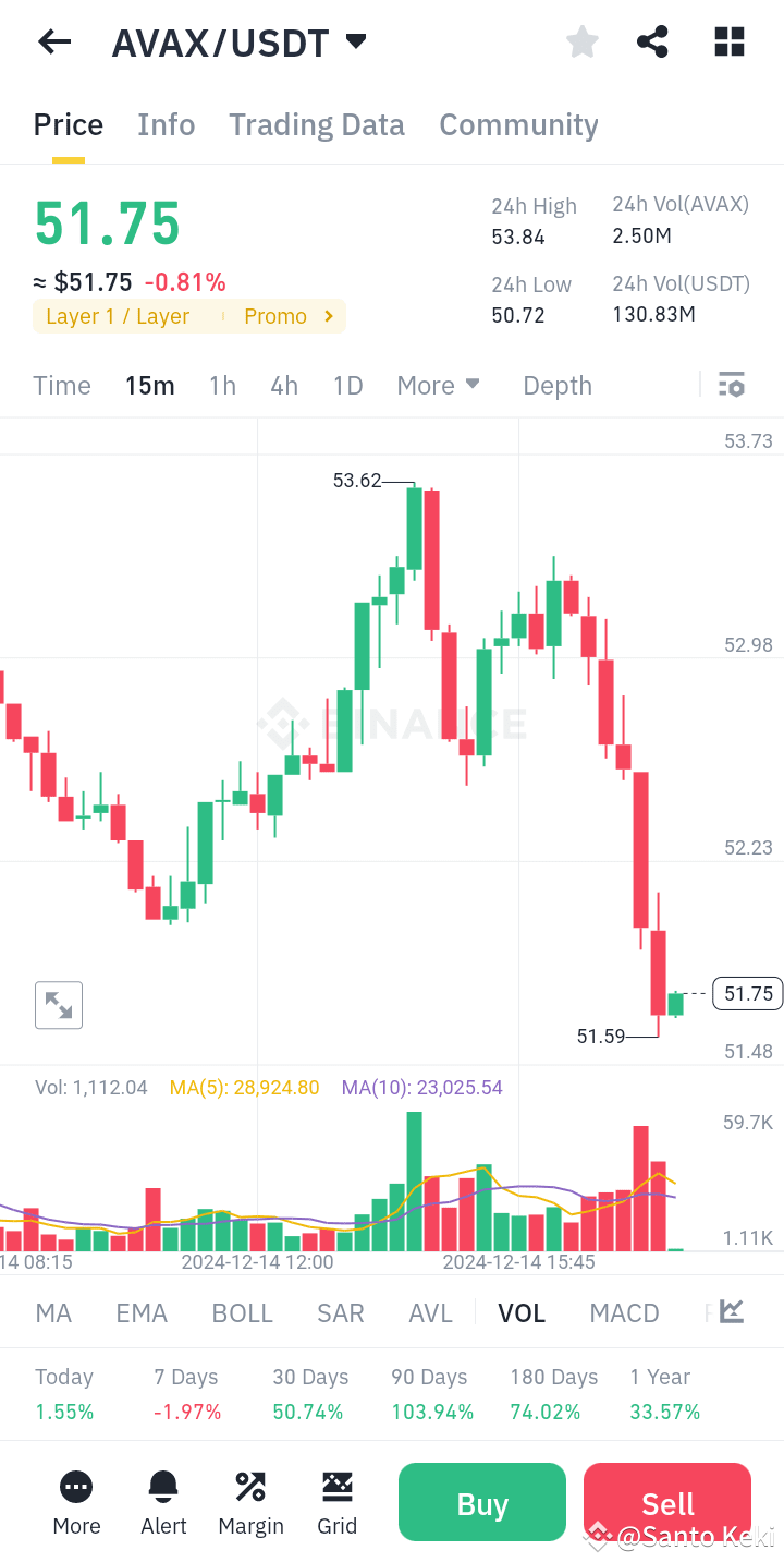 Massive Liquidation on $AVAX ! A $161K $AVAX long just got | Santo Keki on Binance Square