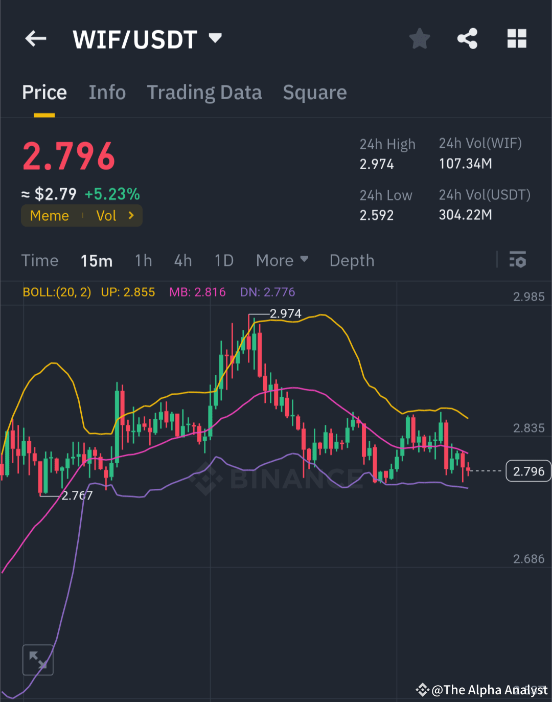 $WIF $WIF $WIF WIF Trading Analysis: Key L | Crypto Master 786 on Binance Square