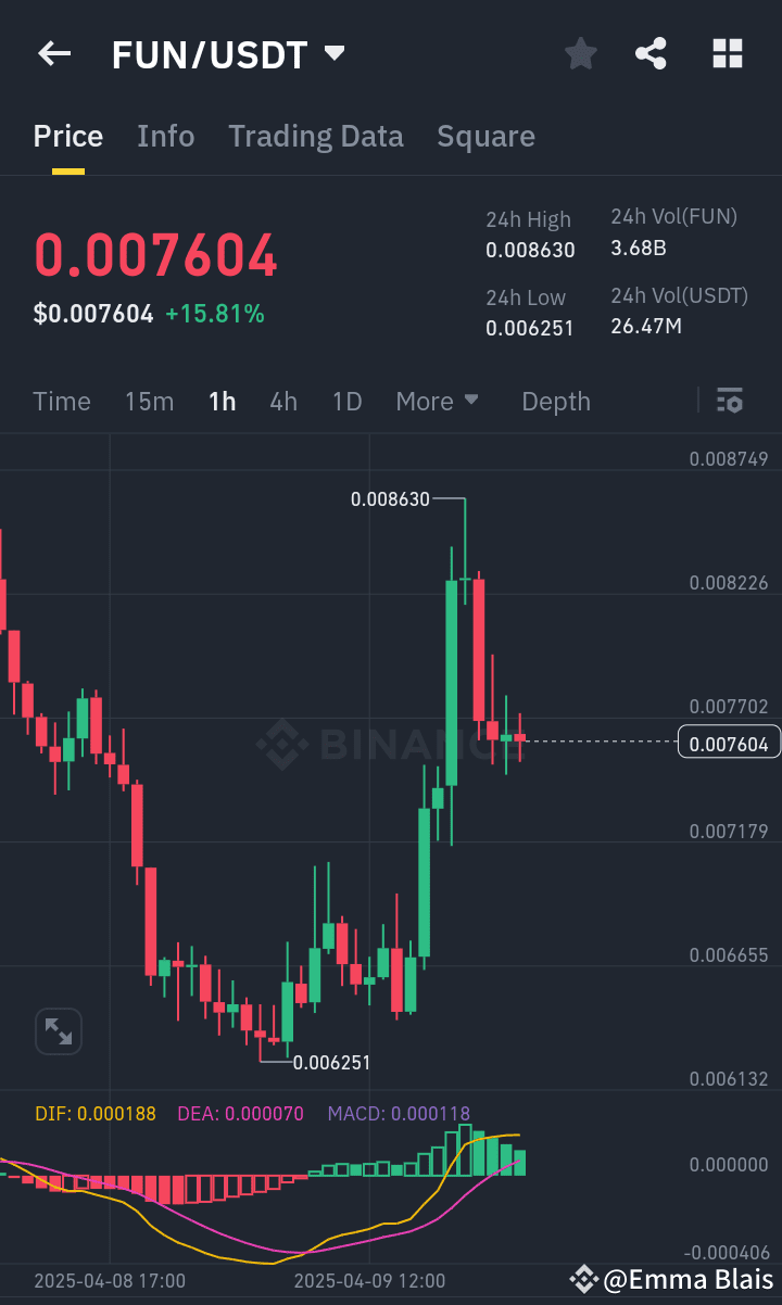 🚀 $FUN /USDT – +15.81% Gain! Is This the Next Big Meme Play | Emma ...