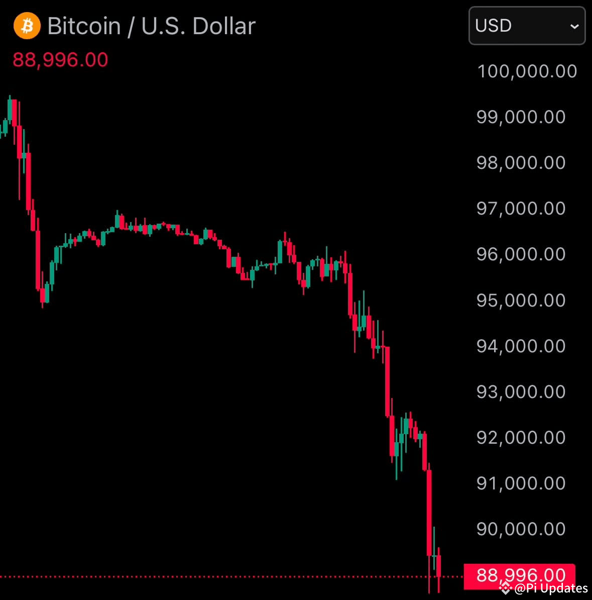 Bitcoin crashed below $90k and all the market is bleeding, b | Pi ...