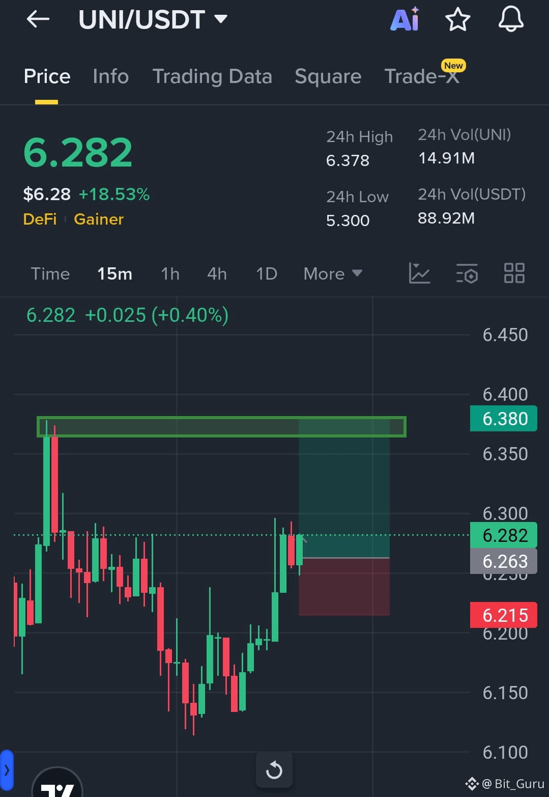 $UNI Breakout Retest Looks Strong Trade Setup: Long Entry | Bit_Guru on ...