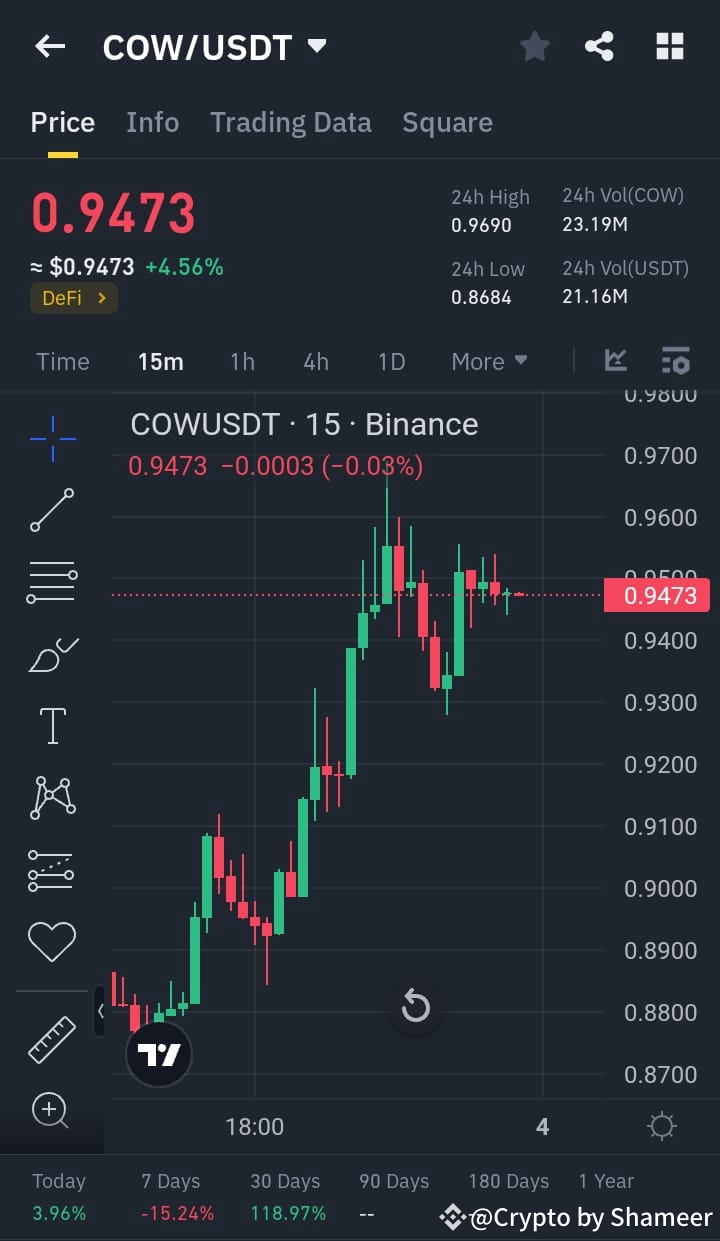 📊 $COW / USDT Bull Run Alert! 🐮 $COW (COW) is experiencin | Crypto by Shameer on Binance Square
