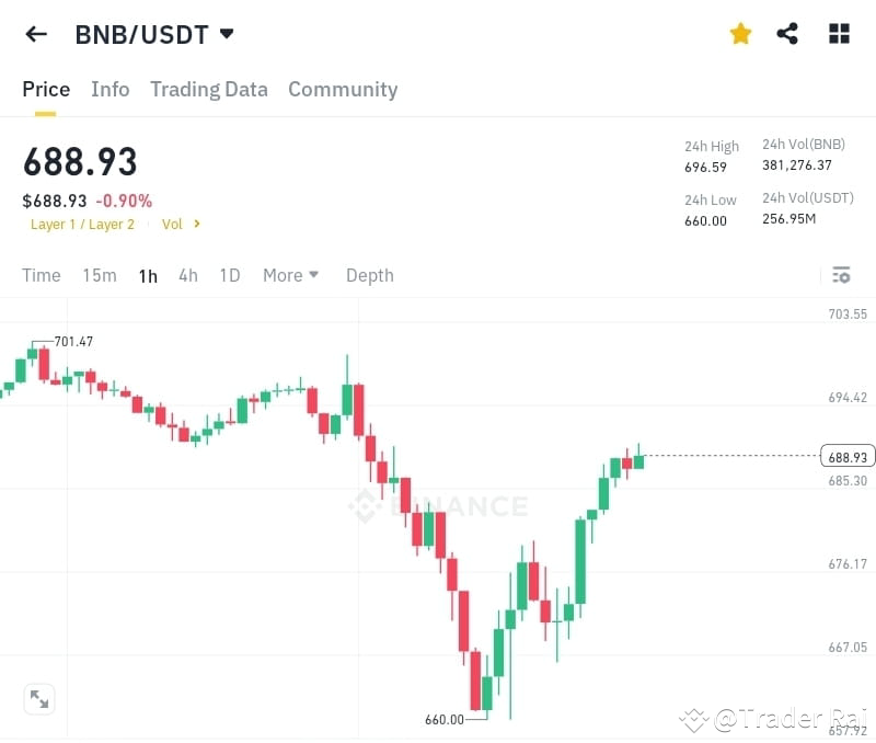 $BNB /USDT Trading Signal – Recovery Momentum Building? Cu | Trader Rai on Binance Square