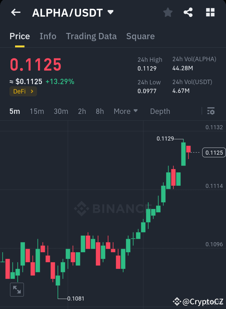 ALPHA/USDT Current Price Chart Analysis 📈 Current Price: 0 | CryptoCZ on Binance Square