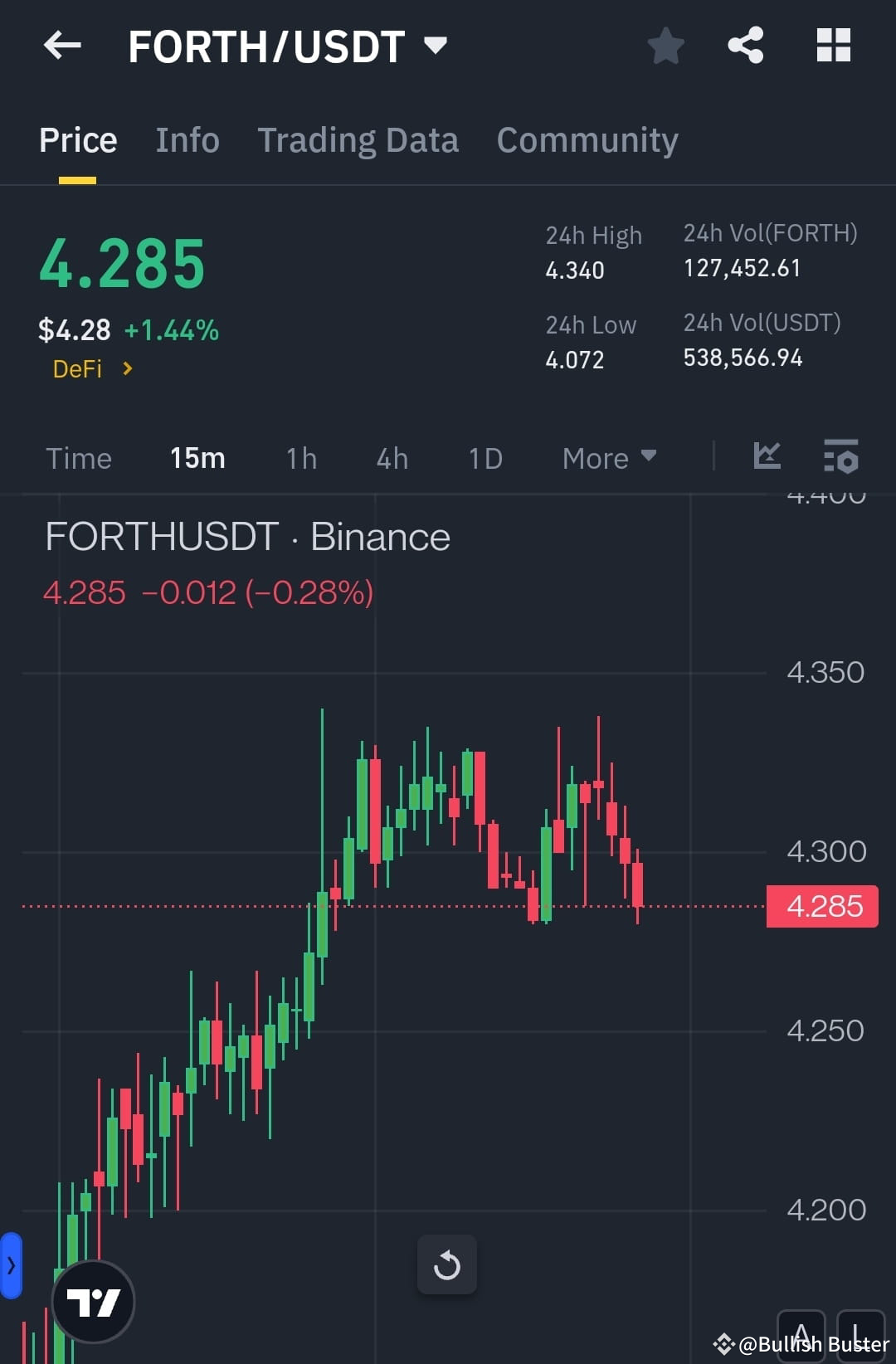 $FORTH /USDT Short Trade Signal! 🔥💯 📊 Current Price: $4. | Bullish Buster on Binance Square