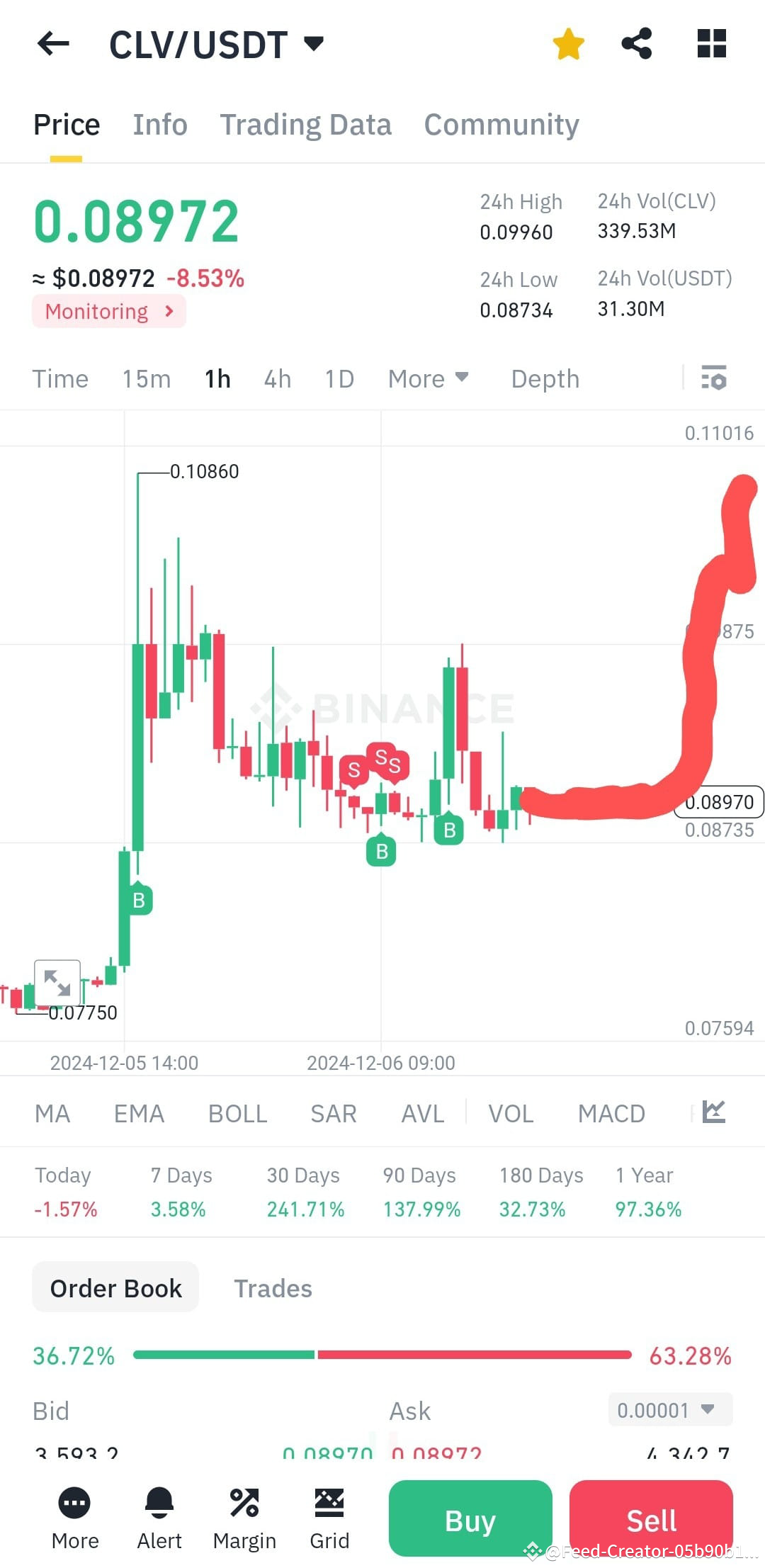 $CLV This coin will rise tomorrow like this in 1 hour chart | Feed ...